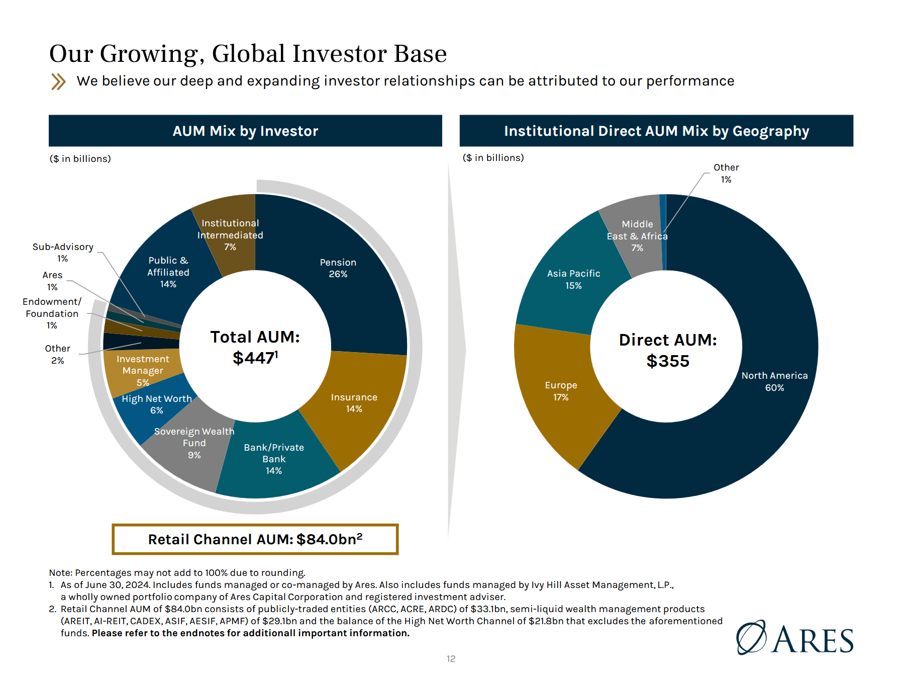 Ares Management Stock: Opportunity In Private Credit (NYSE:ARES ...