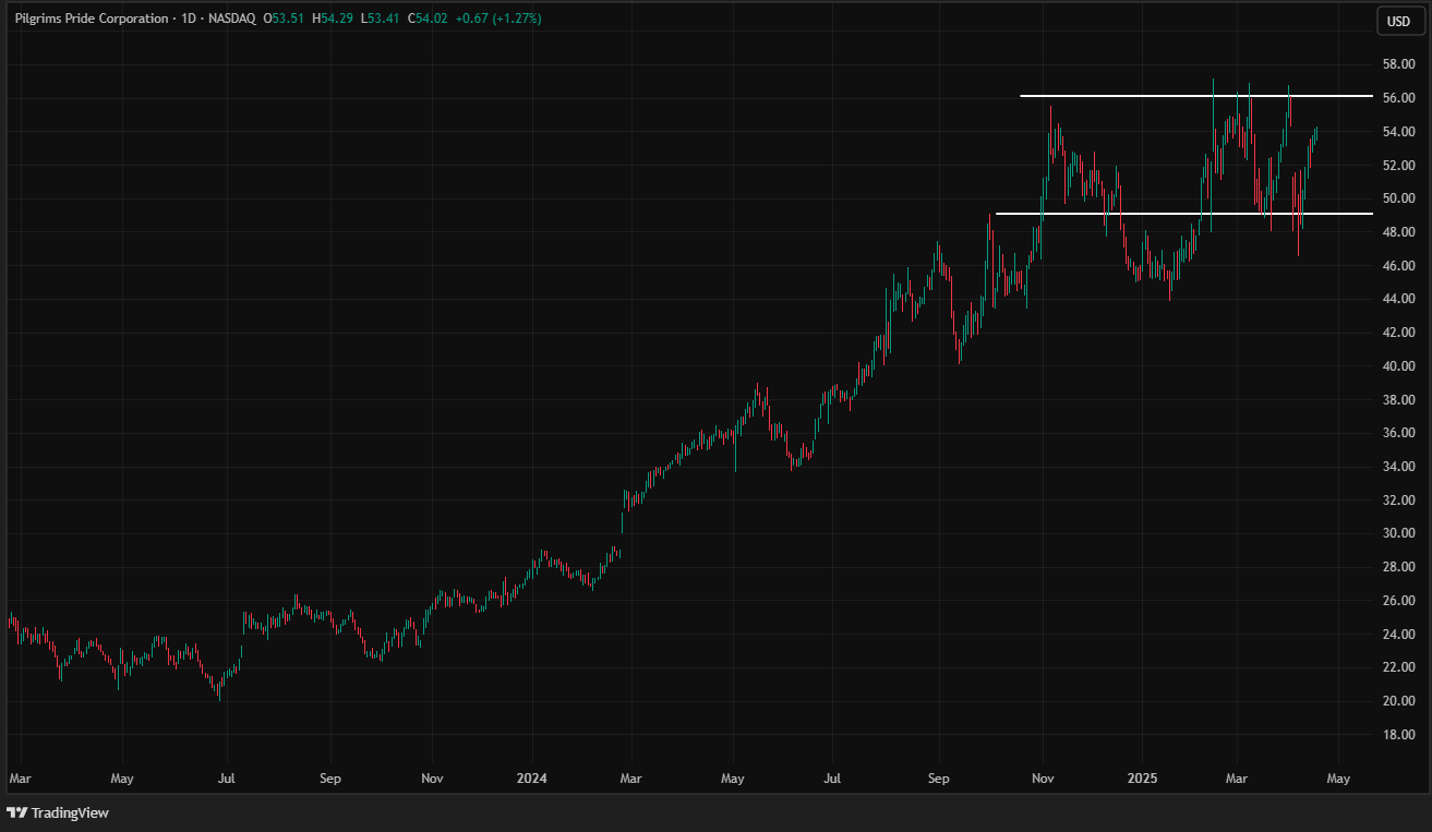 Pilgrim's Pride (PPC) Stock: Prepares Its Wings To Take Flight This ...