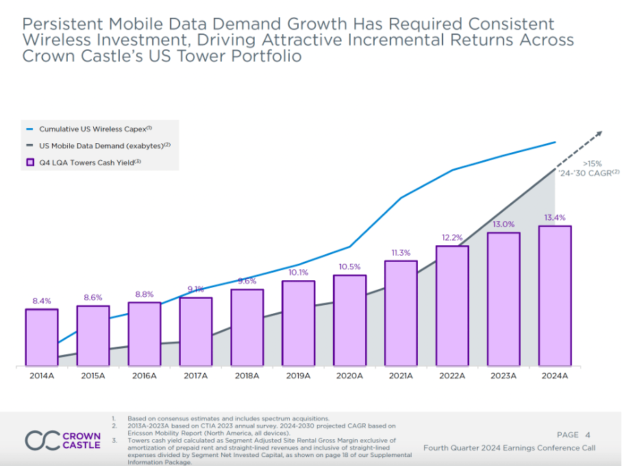 Crown Castle Stock: Back To The Mast (NYSE:CCI) | Seeking Alpha