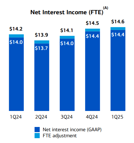 Bank of America: Poised For A Rebound (NYSE:BAC) | Seeking Alpha