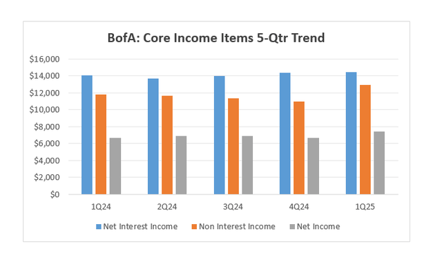 Bank of America: Poised For A Rebound (NYSE:BAC) | Seeking Alpha