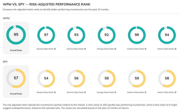 Wheaton Precious Metals: Worth The Exposure Even After Huge Rally (NYSE ...