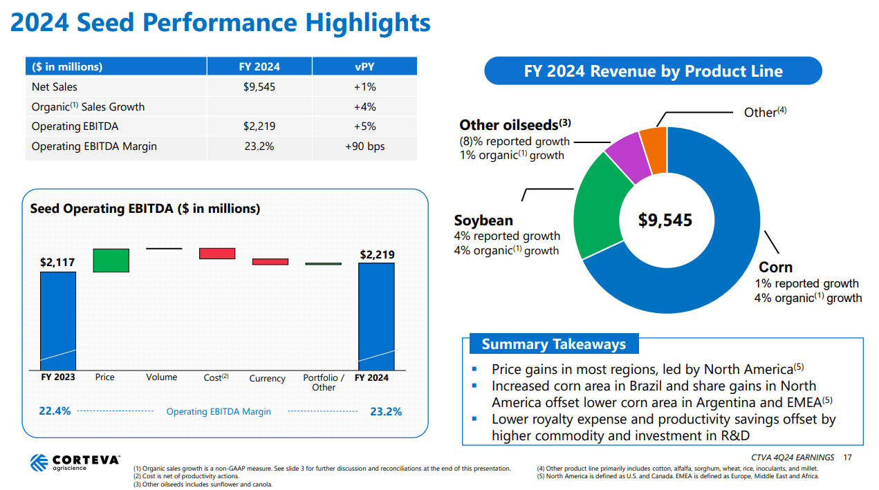 Corteva Stock: Upgraded To Strong Buy On Tariffs, Guidance (NYSE:CTVA ...