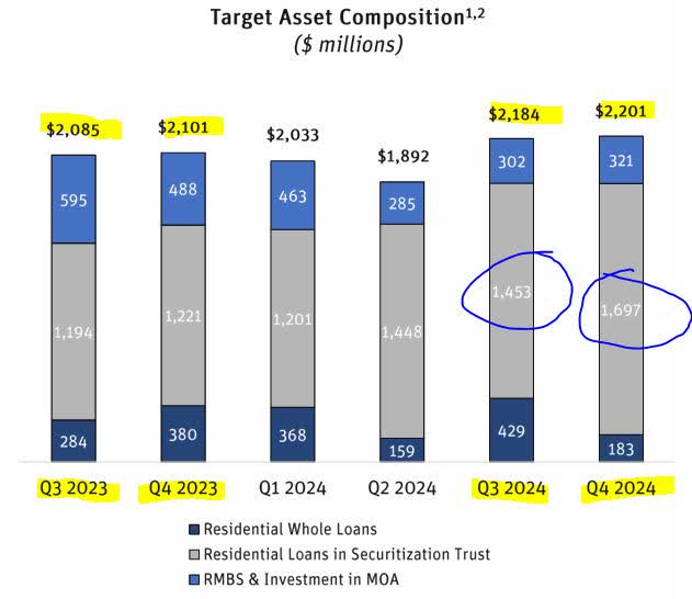 Angel Oak: A High Yield REIT Positioned For Future Loan And ...