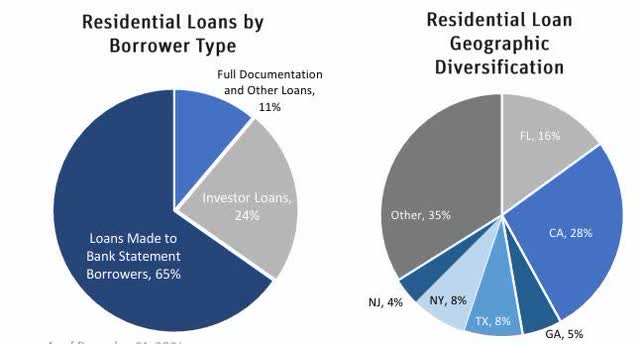 Angel Oak: A High Yield REIT Positioned For Future Loan And ...
