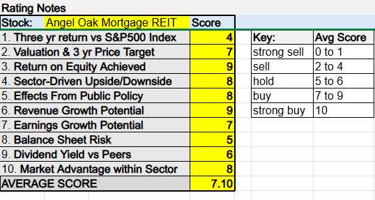 Angel Oak: A High Yield REIT Positioned For Future Loan And ...