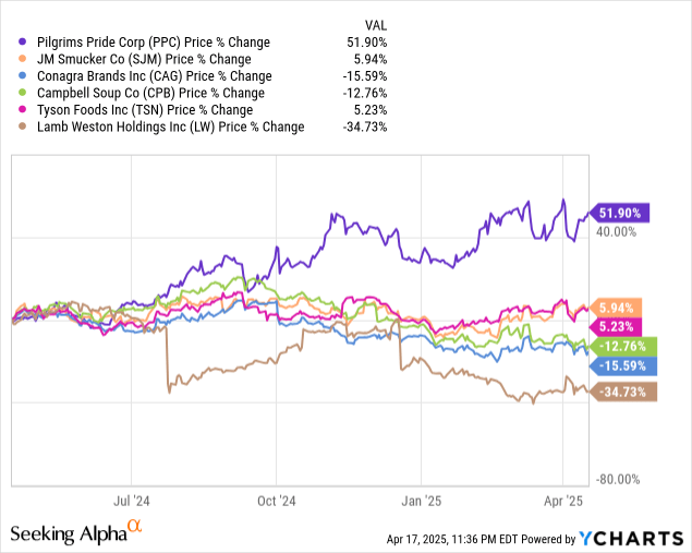 Pilgrim's Pride (PPC) Stock: Prepares Its Wings To Take Flight This ...