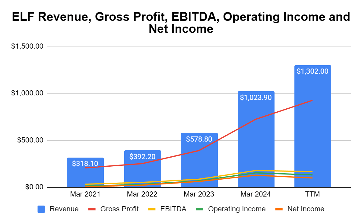 e.l.f. Beauty: Selloff Looks Overdone And There Could Be Value To Be ...