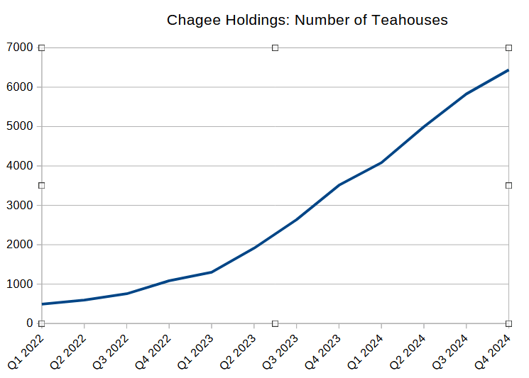 Chagee Holdings’ IPO Offers A Compelling PEG Proposition (NASDAQ:CHA ...