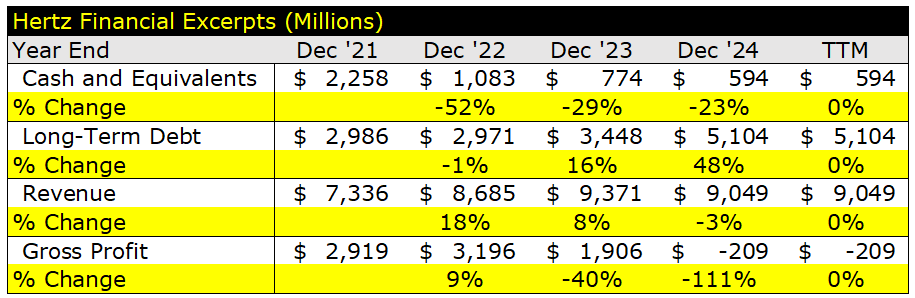 Hertz Stock: A Value Analysis After The Bill Ackman Rally (NASDAQ:HTZ) | Seeking Alpha