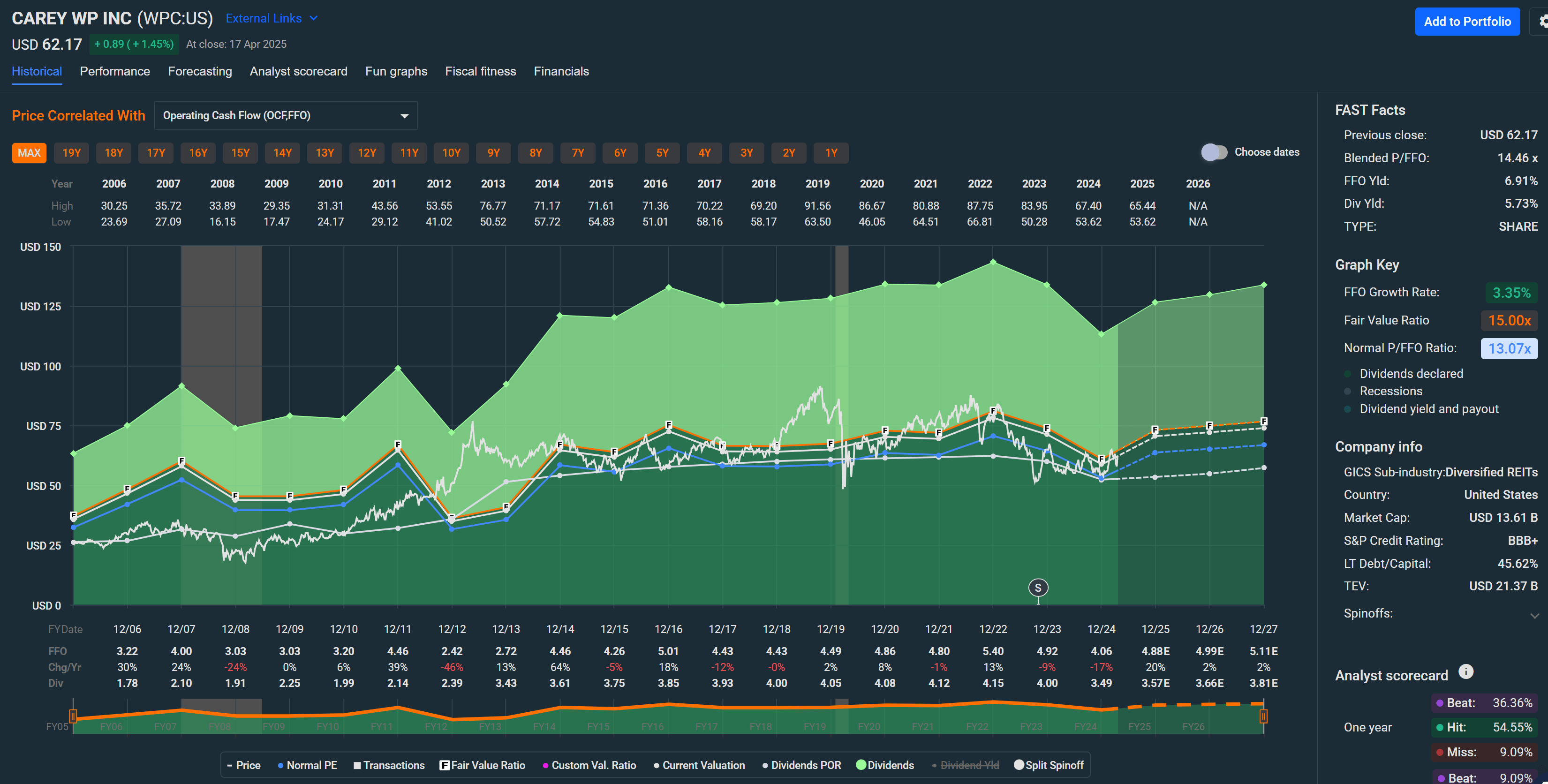 W. P. Carey: The Price Is Right (NYSE:WPC) | Seeking Alpha