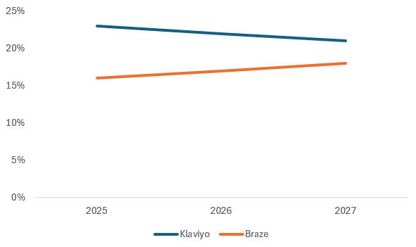 Klaviyo: Mid-Market Is Showing Traction (NYSE:KVYO) | Seeking Alpha