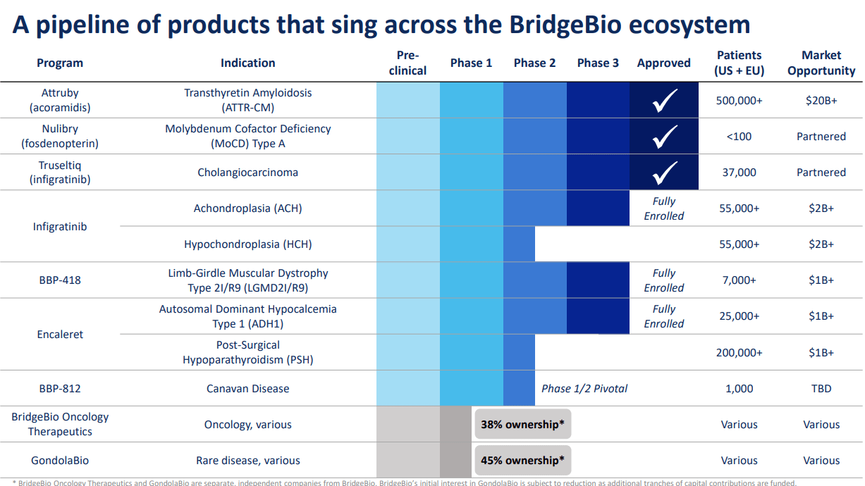 BridgeBio Stock: Early Signs Point To Blockbuster Revenues (NASDAQ:BBIO ...