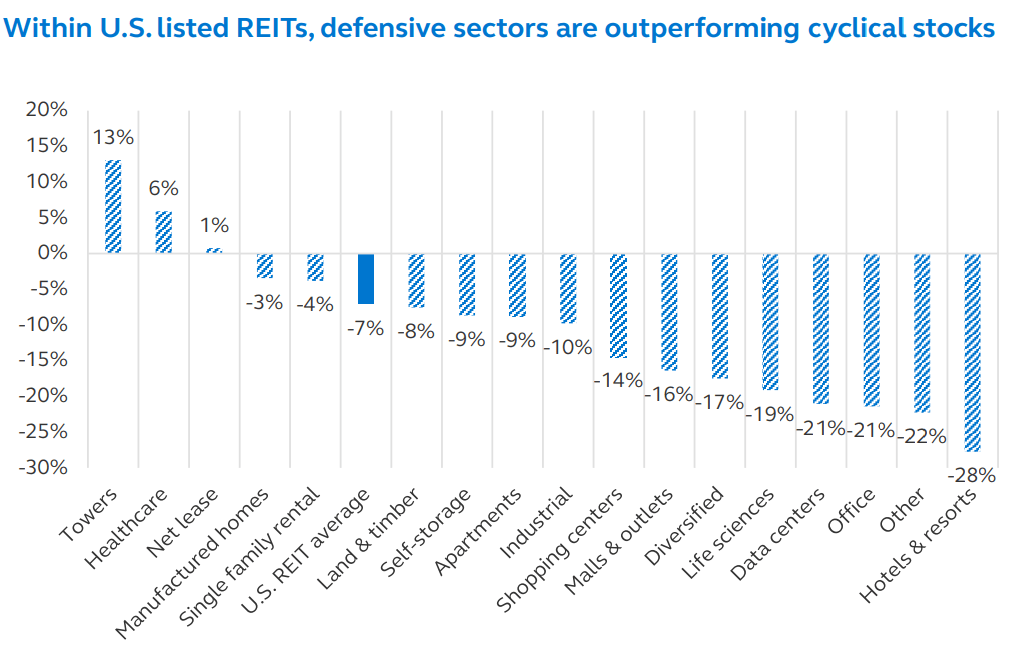 2025 REIT Market Perspectives And A Look Ahead | Seeking Alpha