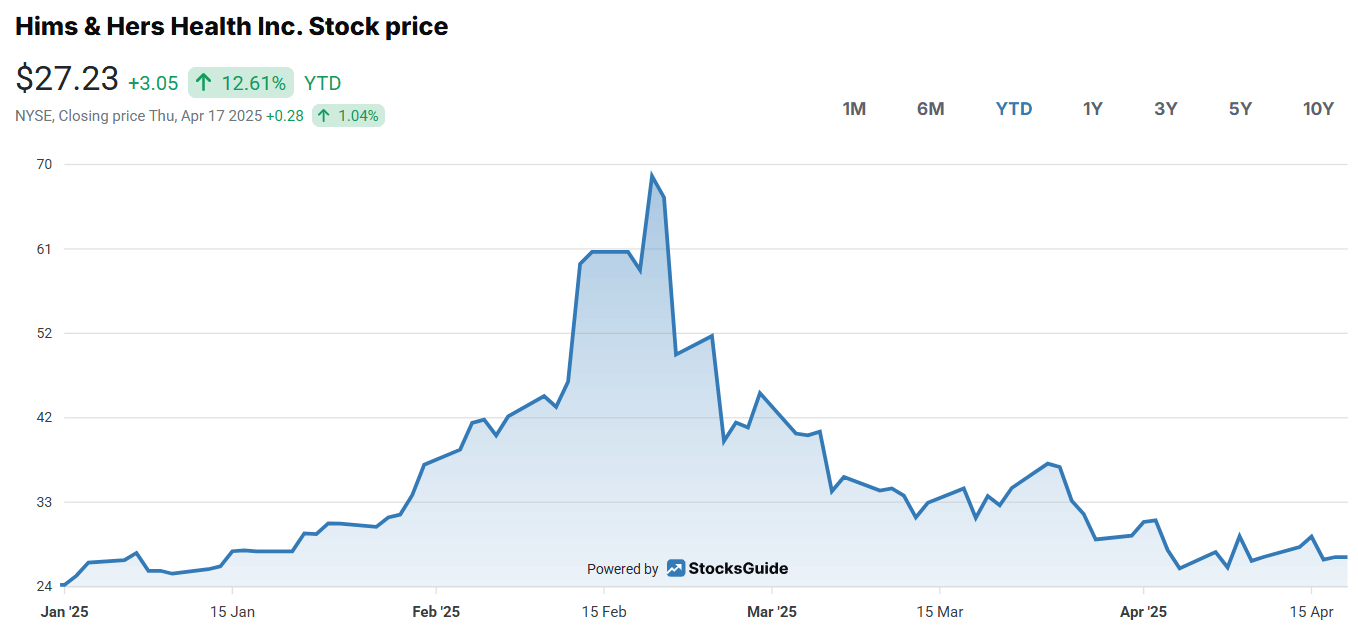 Hims & Hers: Top Pick For The Next Decade (NYSE:HIMS) | Seeking Alpha