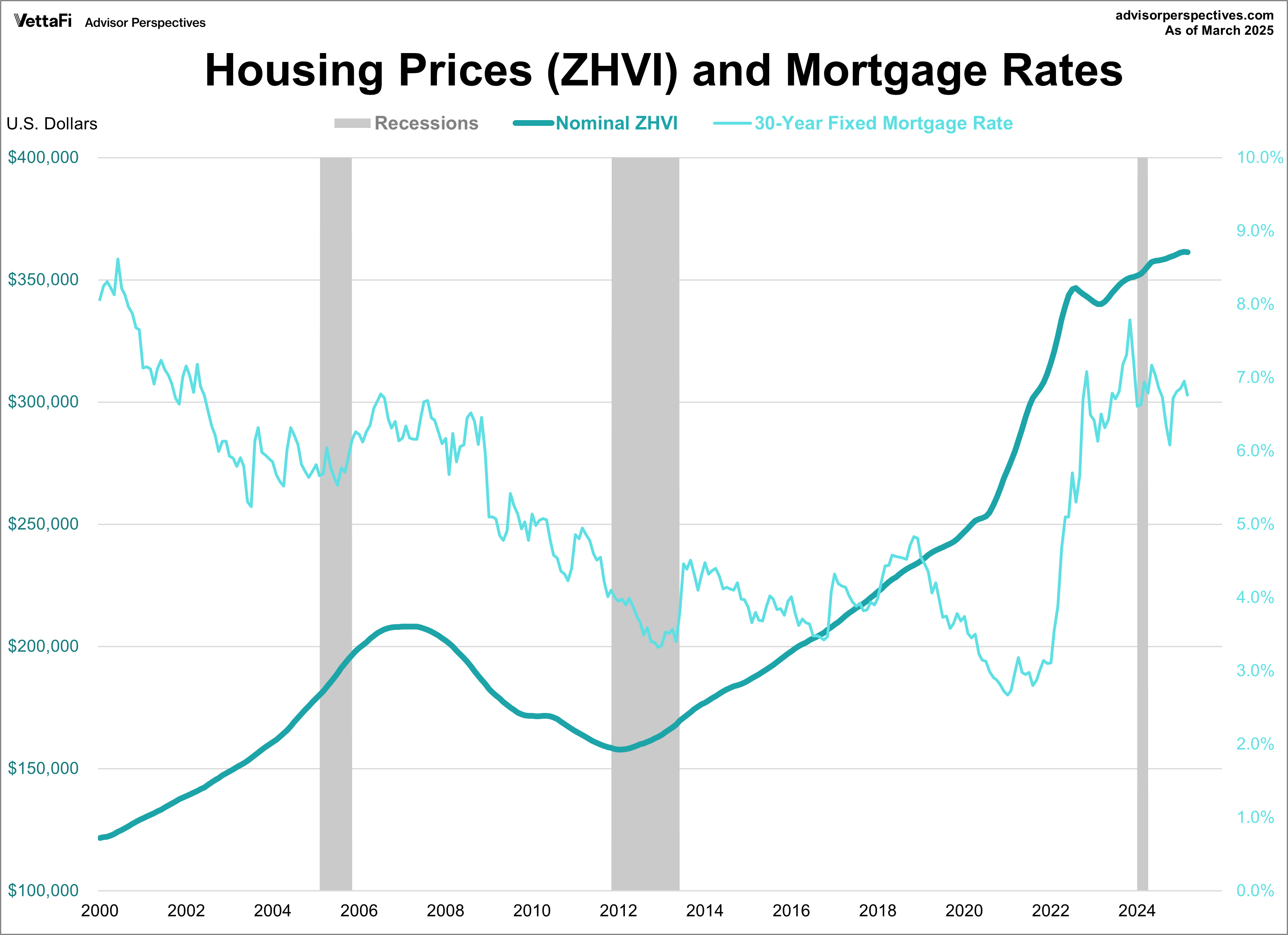 Zillow Home Value Index: 'Real' Home Values At Lowest Level Since May ...
