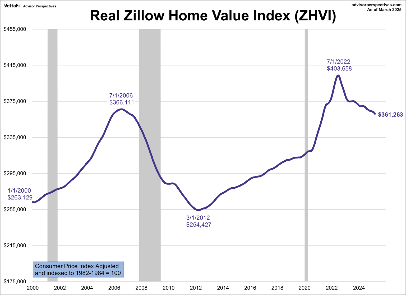 Zillow Home Value Index: 'Real' Home Values At Lowest Level Since May ...
