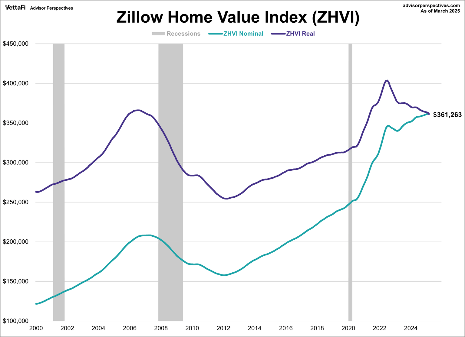Zillow Home Value Index: 'Real' Home Values At Lowest Level Since May ...