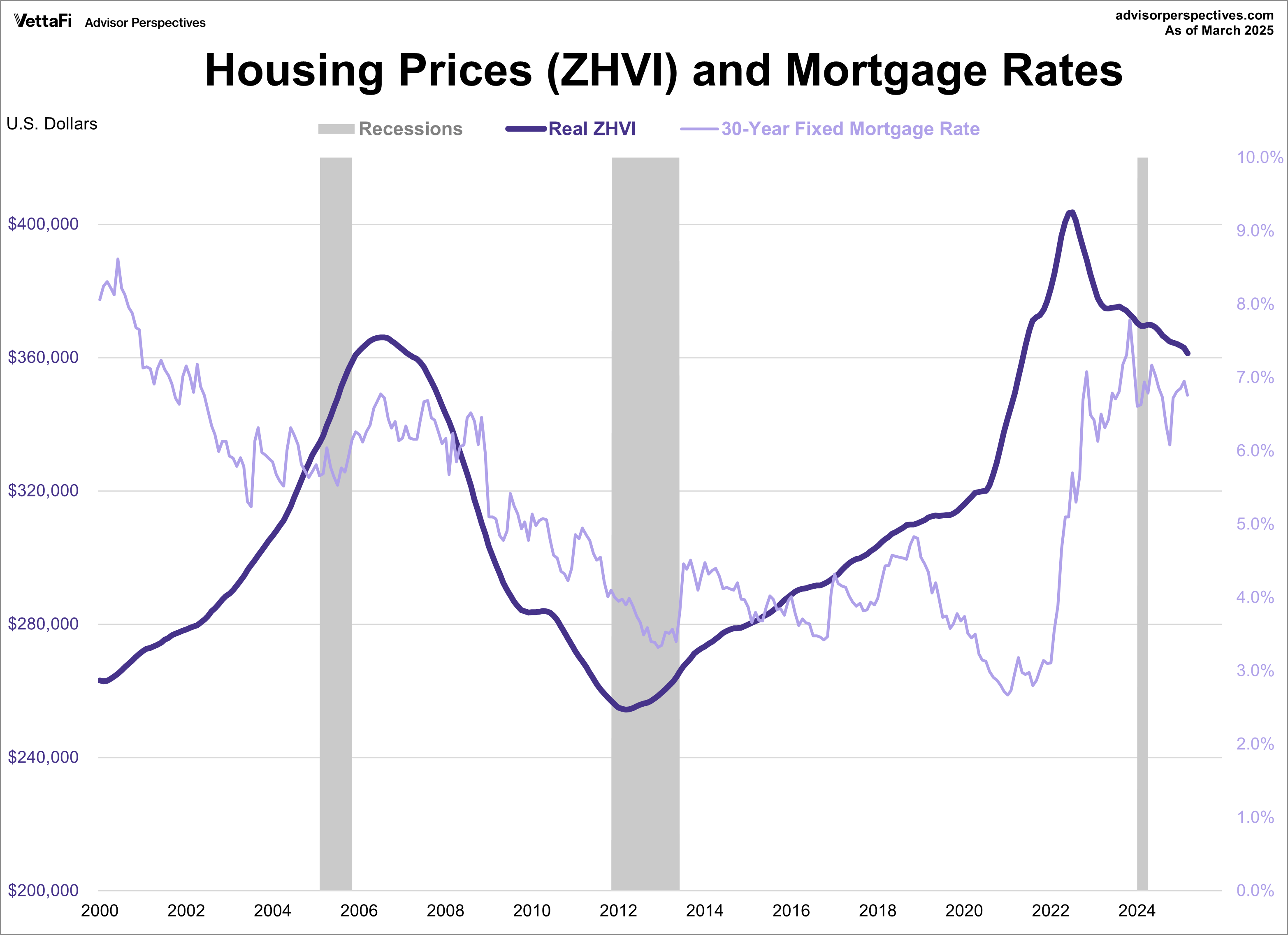 Zillow Home Value Index: 'Real' Home Values At Lowest Level Since May ...