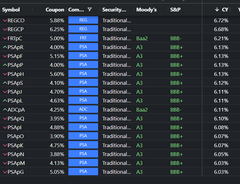 We Are Buying REIT Preferred Stocks Part 1: REG Offers Credit Premium ...