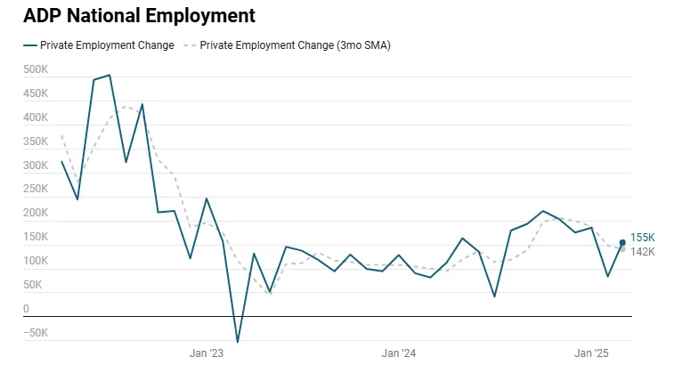 March ADP Employment: U.S. Labor Market Still Solid Despite Uncertainty ...
