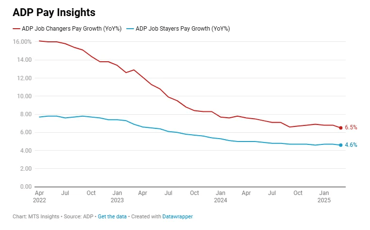 March ADP Employment: U.S. Labor Market Still Solid Despite Uncertainty ...