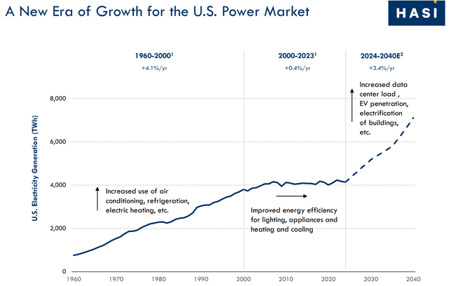 HA Sustainable Infrastructure: Excellent Portfolio Yield And Cash Flow ...