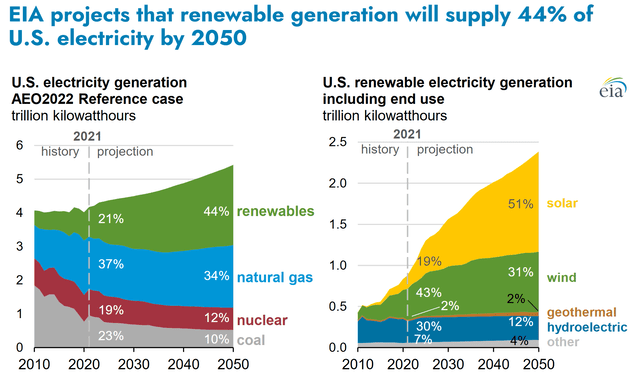 HA Sustainable Infrastructure: Excellent Portfolio Yield And Cash Flow ...