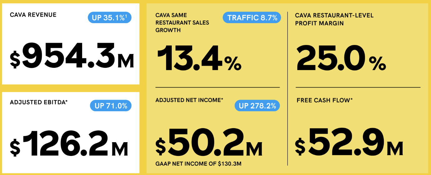 CAVA Group: A Story As Pristine As Its Balance Sheet (NYSE:CAVA ...
