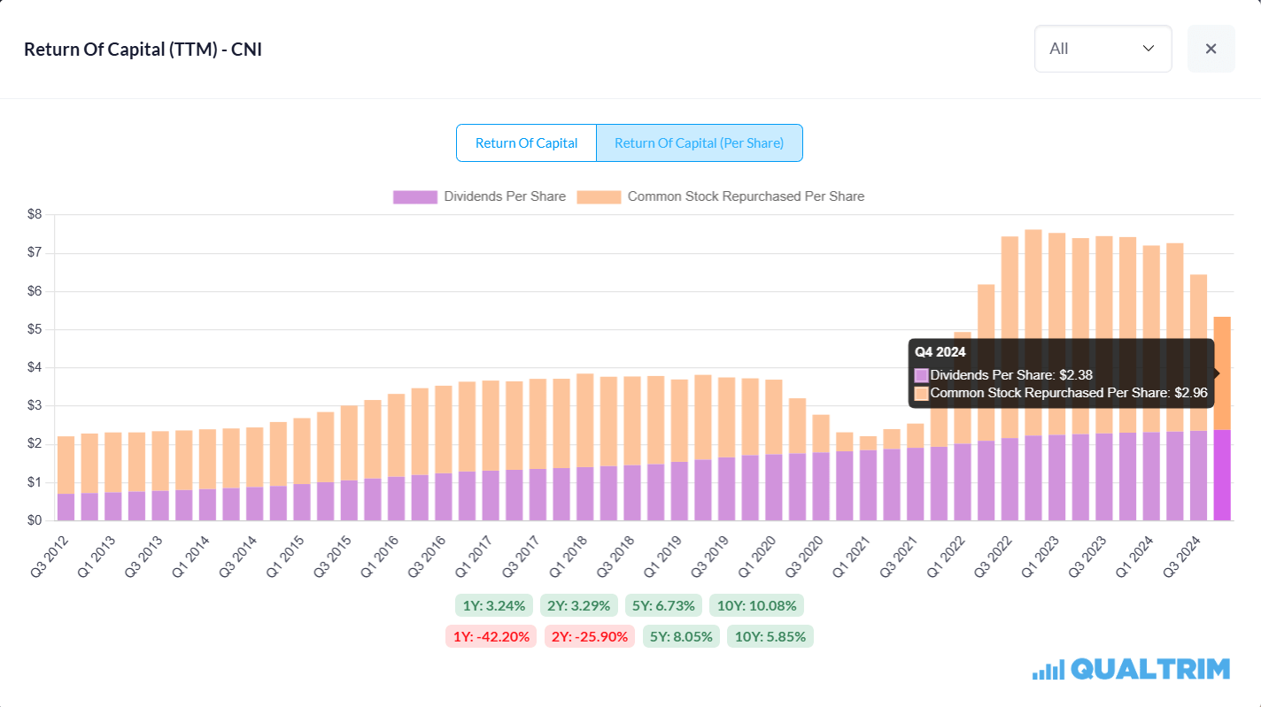 Canadian National Railway: Resilient Growth With A Fair Value ...