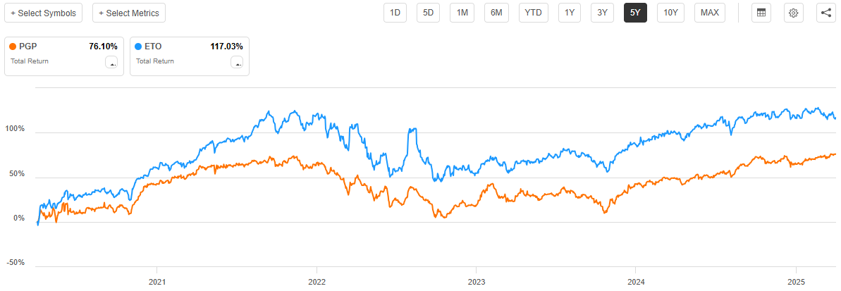 ETO: Outperforming The Market And Good Peer Comps | Seeking Alpha