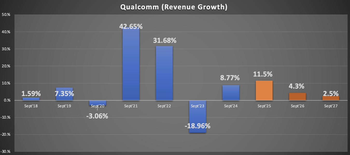 Qualcomm's Exponential Age (NASDAQ:QCOM) | Seeking Alpha