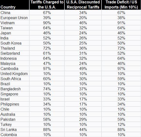Trump's Reciprocal Tariffs: The Art Of Calculation (SPX) | Seeking Alpha
