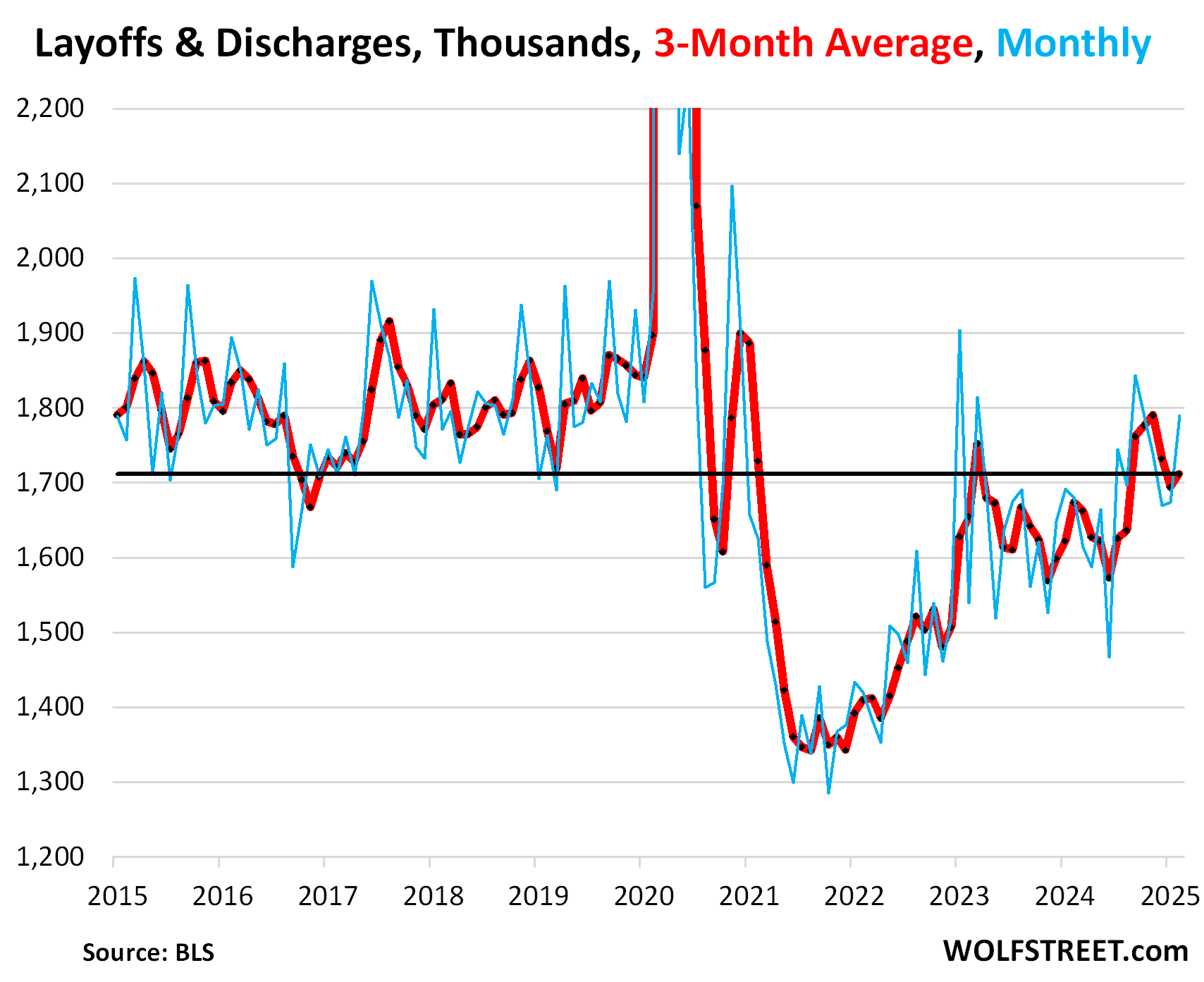 Underlying Labor Market Dynamics Still Tight Despite Govt. Layoffs And ...
