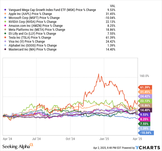 MGK ETF: An Efficient Way To Capitalize On The Future Growth Of AI ...