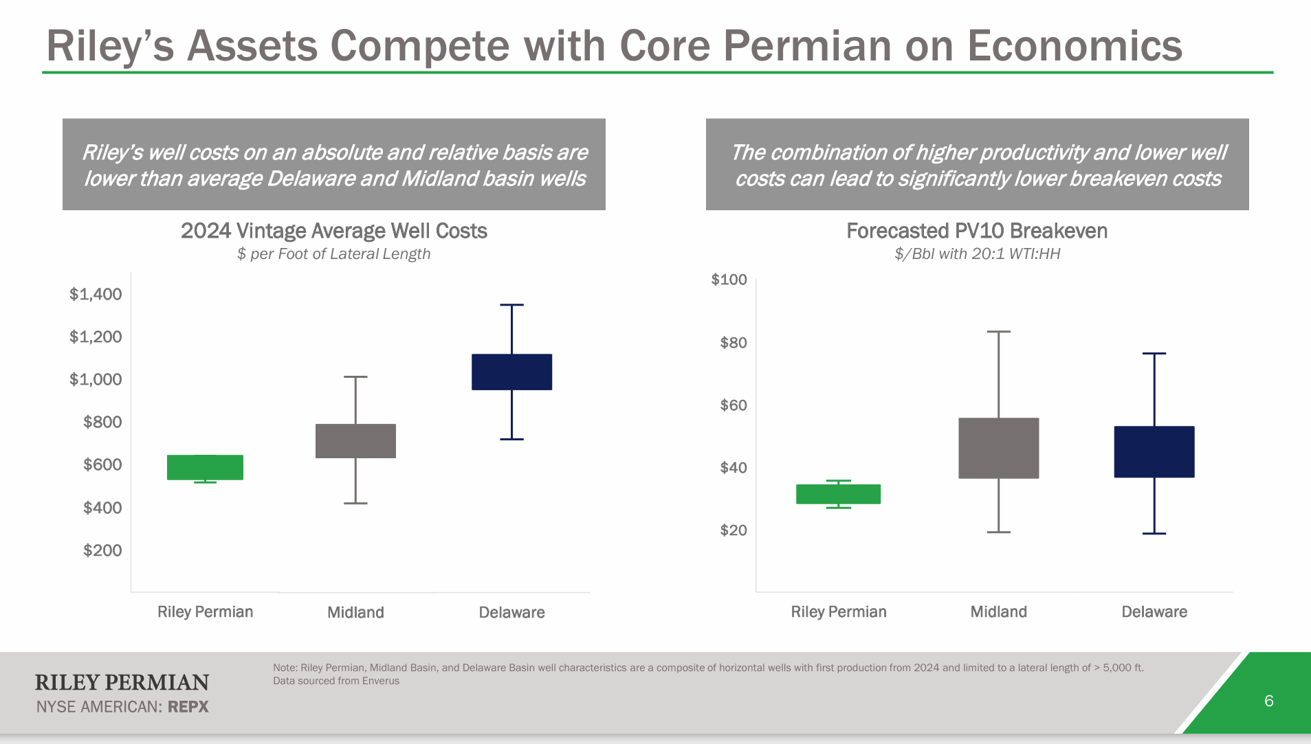 Riley Exploration Permian: Avoiding Competition (NYSE:REPX) | Seeking Alpha