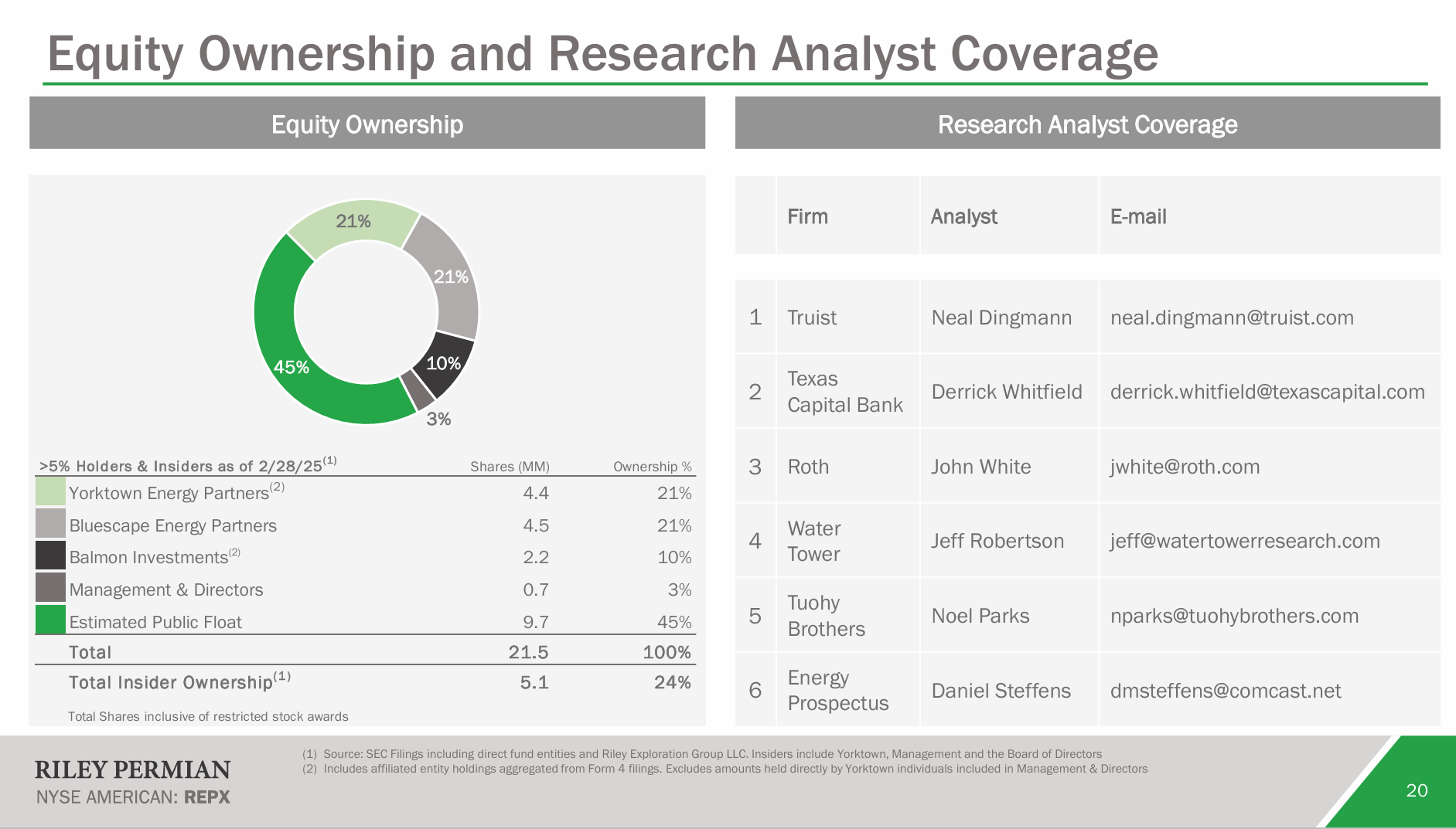 Riley Exploration Permian: Avoiding Competition (NYSE:REPX) | Seeking Alpha