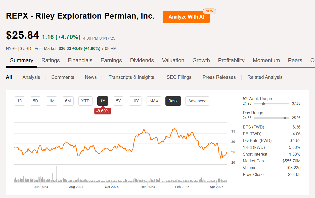 Riley Exploration Permian: Avoiding Competition (NYSE:REPX) | Seeking Alpha