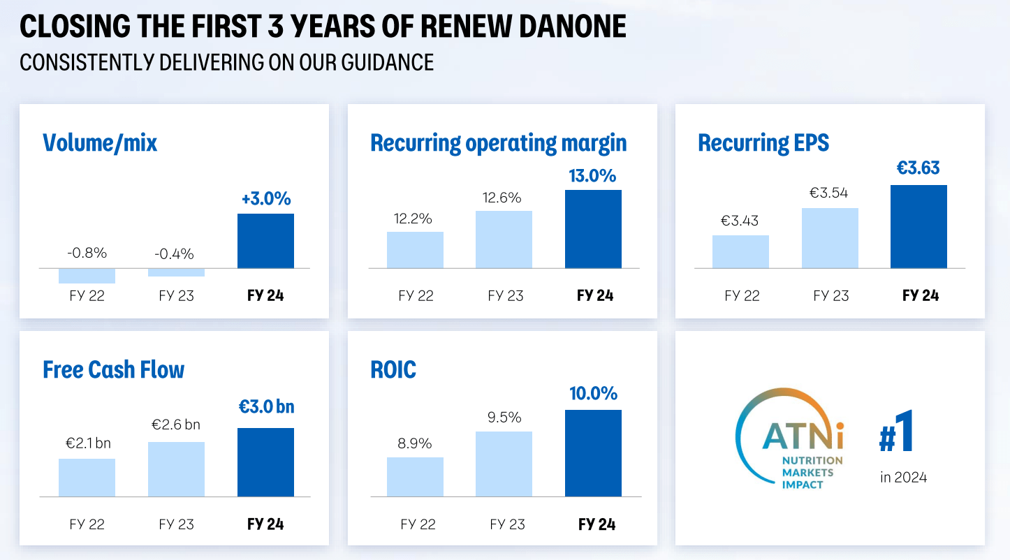 Danone: Underestimating Upside, Looking At 2025E (OTCMKTS:DANOY) | Seeking Alpha