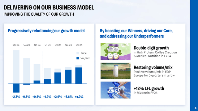 Danone: Underestimating Upside, Looking At 2025E (OTCMKTS:DANOY) | Seeking Alpha