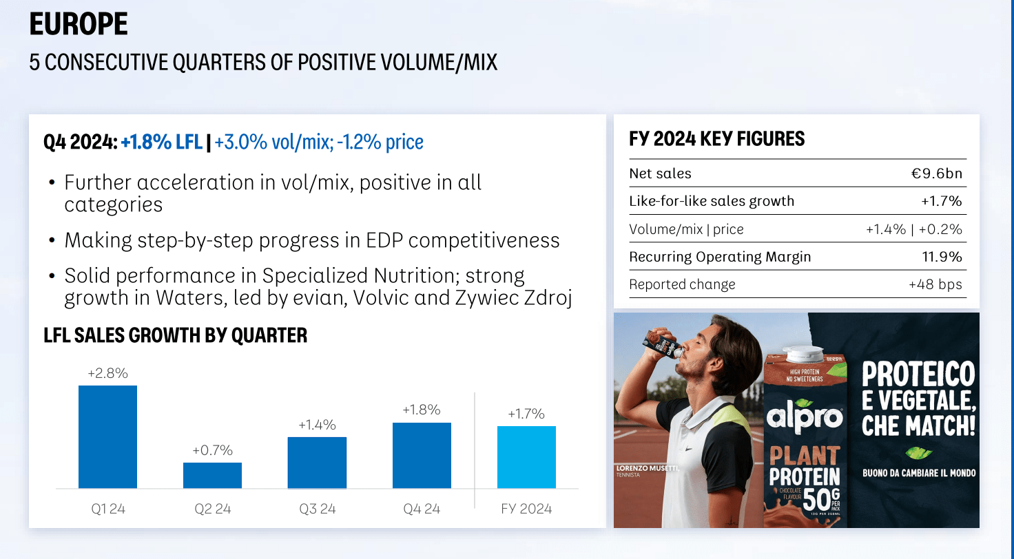 Danone: Underestimating Upside, Looking At 2025E (OTCMKTS:DANOY) | Seeking Alpha