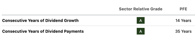 Pfizer: Is The 7.63% Dividend Yield Worth The Effort? (NYSE:PFE ...