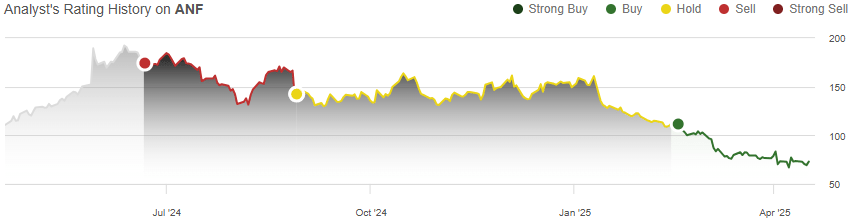 Abercrombie & Fitch Stock: Reviewing Tariffs' Significance As Stock ...