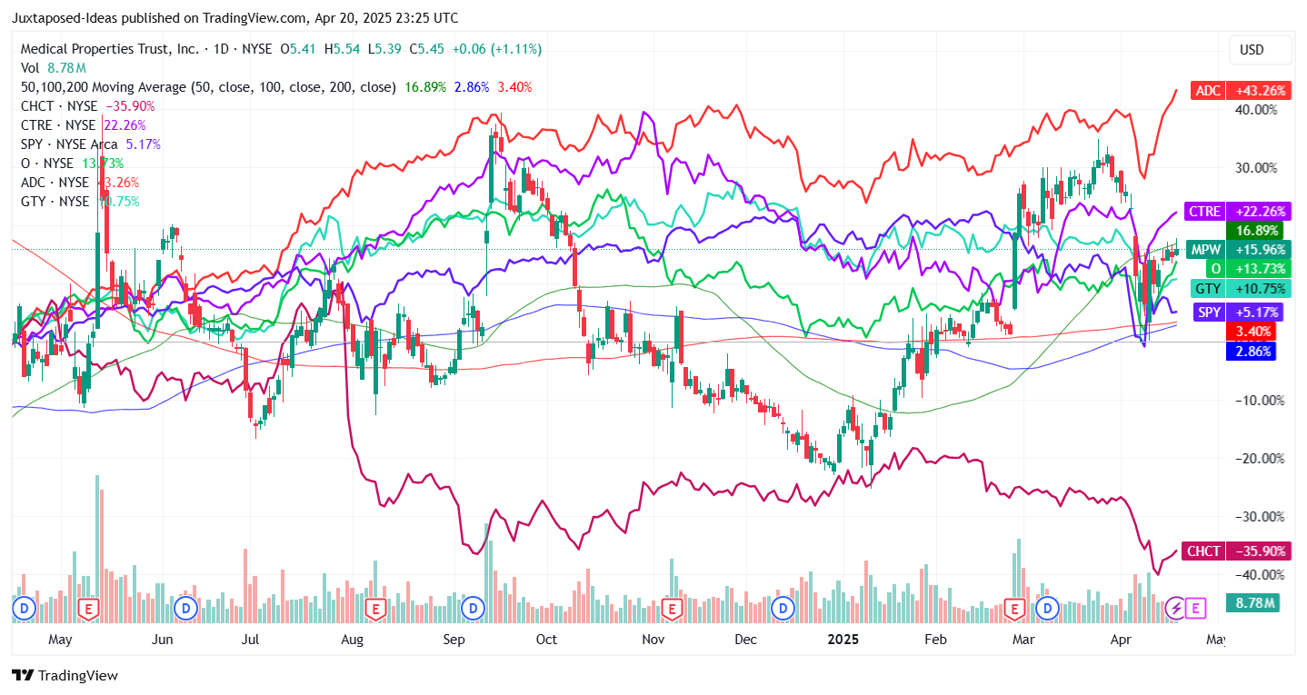 Medical Properties Trust's Reversal May Already Be Here - Brighter ...