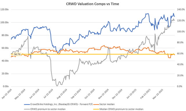 Crowdstrike Is Growing Well But Investors Can't Benefit From It (Rating ...