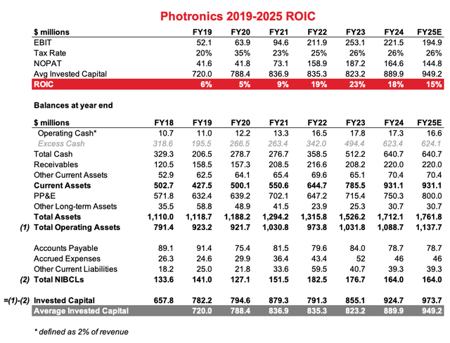 Photronics: Valuation Increasingly Attractive Despite Delayed Recovery ...