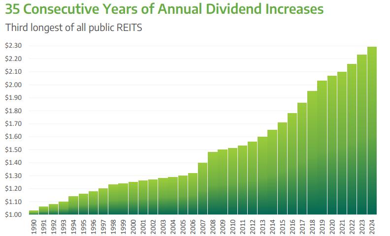 NNN REIT: Top-Tier Pick In The REIT Space (NYSE:NNN) | Seeking Alpha