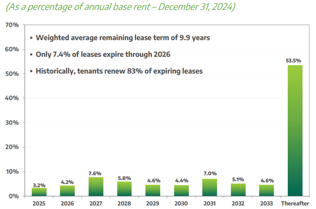 NNN REIT: Top-Tier Pick In The REIT Space (NYSE:NNN) | Seeking Alpha