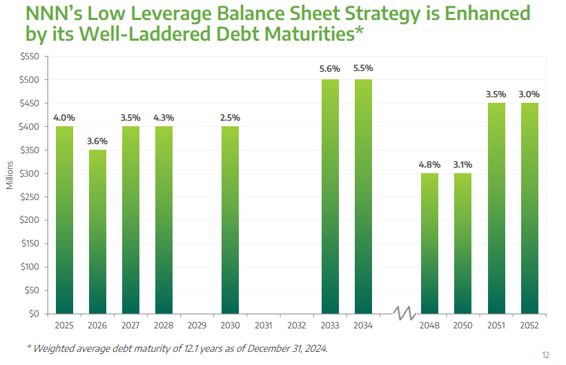NNN REIT: Top-Tier Pick In The REIT Space (NYSE:NNN) | Seeking Alpha