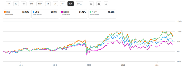 REZ: Capturing Solid Demand In Healthcare And Self-Storage | Seeking Alpha
